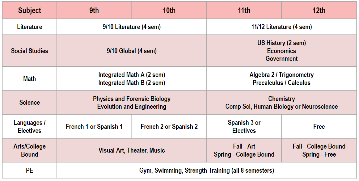 Course Sequence – ESSEX STREET ACADEMY